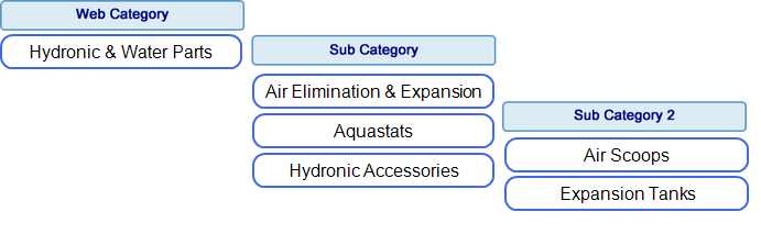 Create categories and subcategories