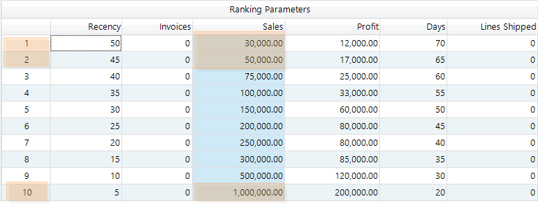 Create customer ranking criteria