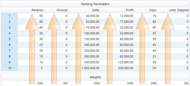 Create customer ranking criteria
