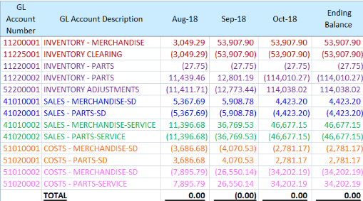 Capture GL balances before and after a G/L reindex procedure