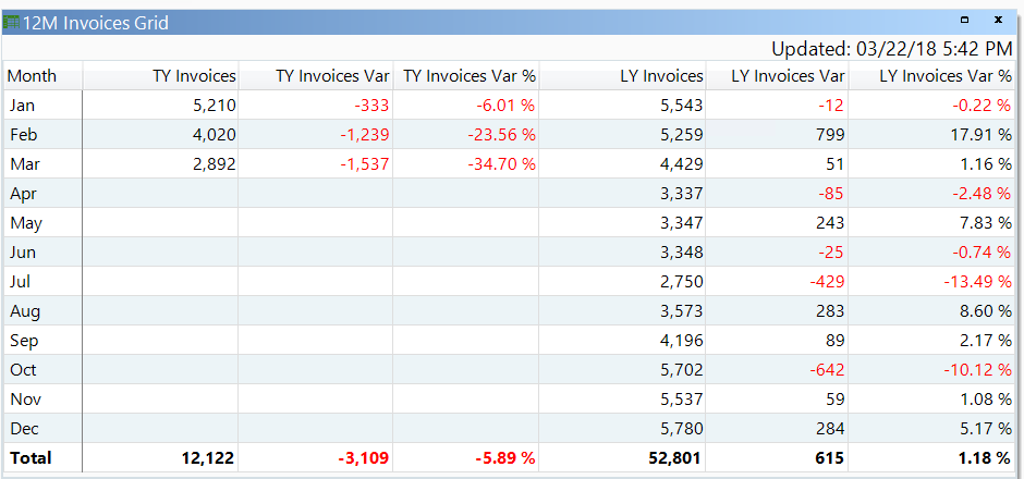 Review Sales dashboard KPIs