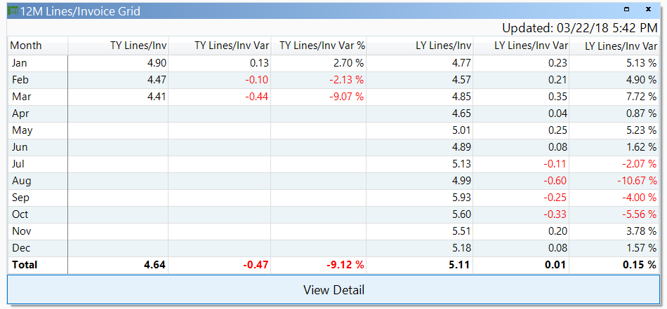 Review Sales dashboard KPIs