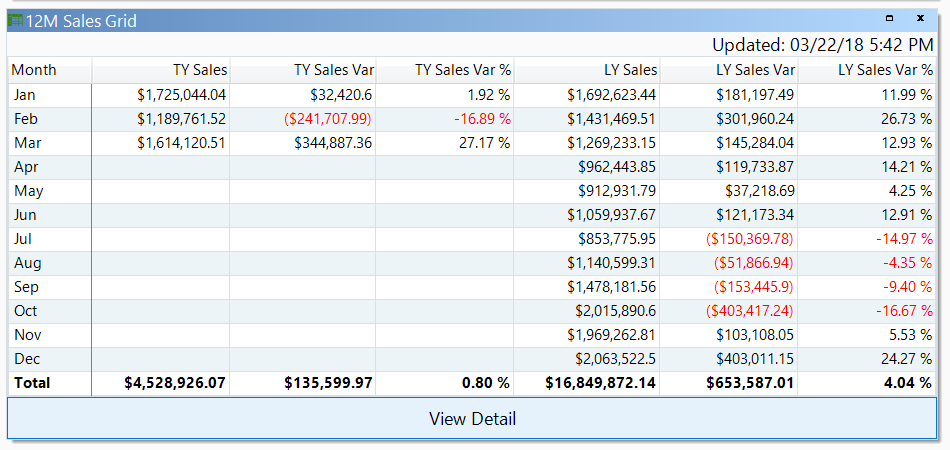 Review Sales dashboard KPIs
