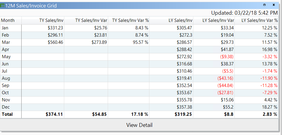 Review Sales dashboard KPIs