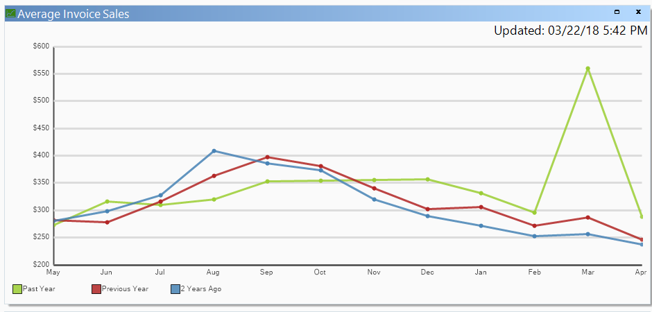 Review Sales dashboard KPIs
