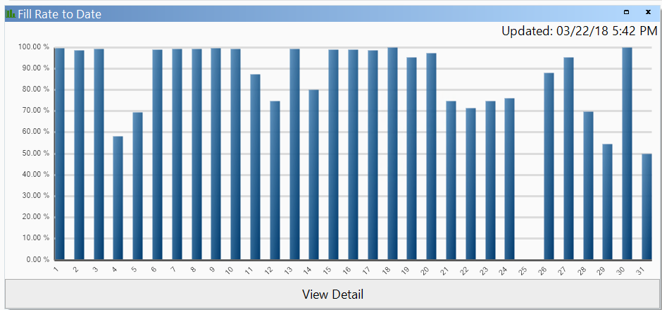 Review Sales dashboard KPIs