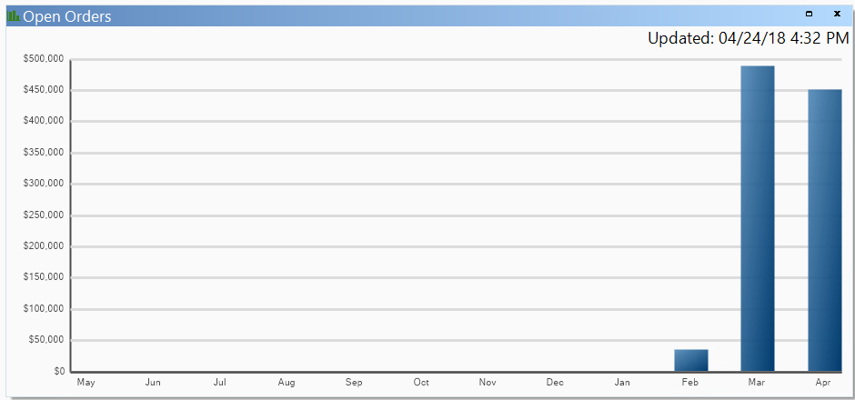 Review Sales dashboard KPIs