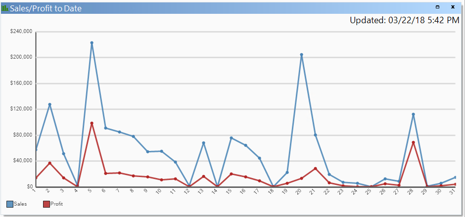 Review Sales dashboard KPIs