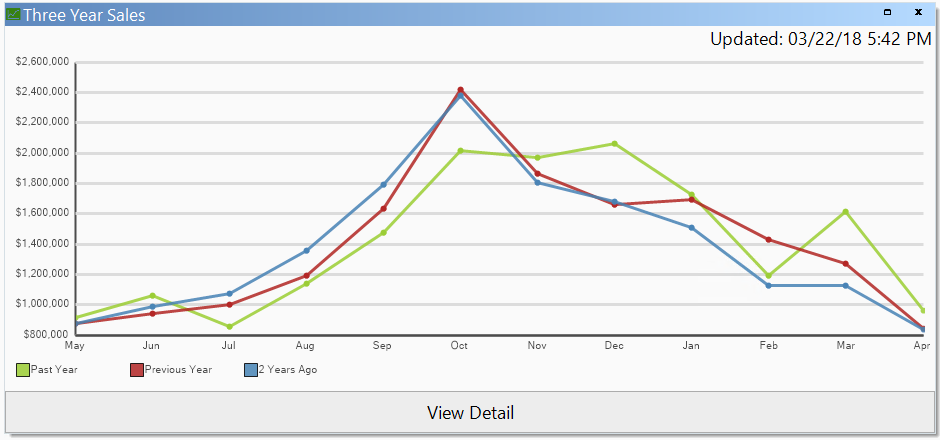 Review Sales dashboard KPIs