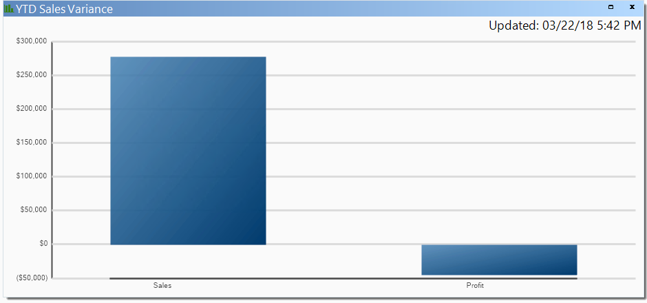 Review Sales dashboard KPIs