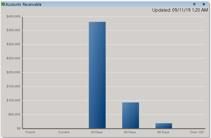 Review the Accounts Receivable Dashboard