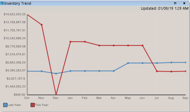 Review the Inventory Trend Dashboard