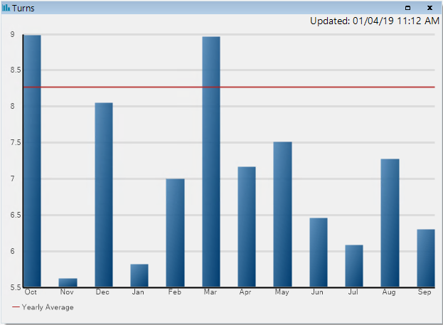 Review the Inventory Turns Dashboard