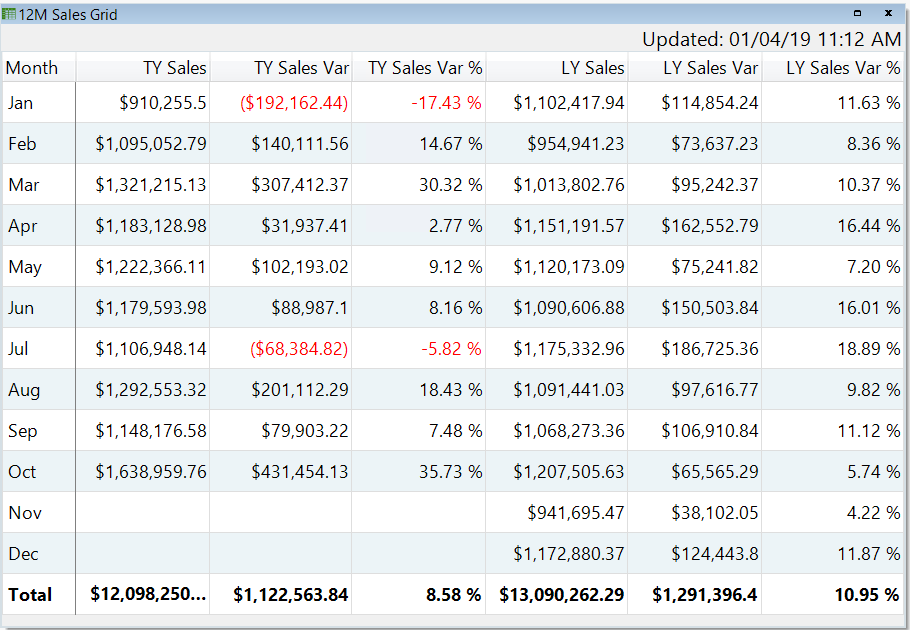 Review total annual sales by month (12M Sales Grid Dashboard)