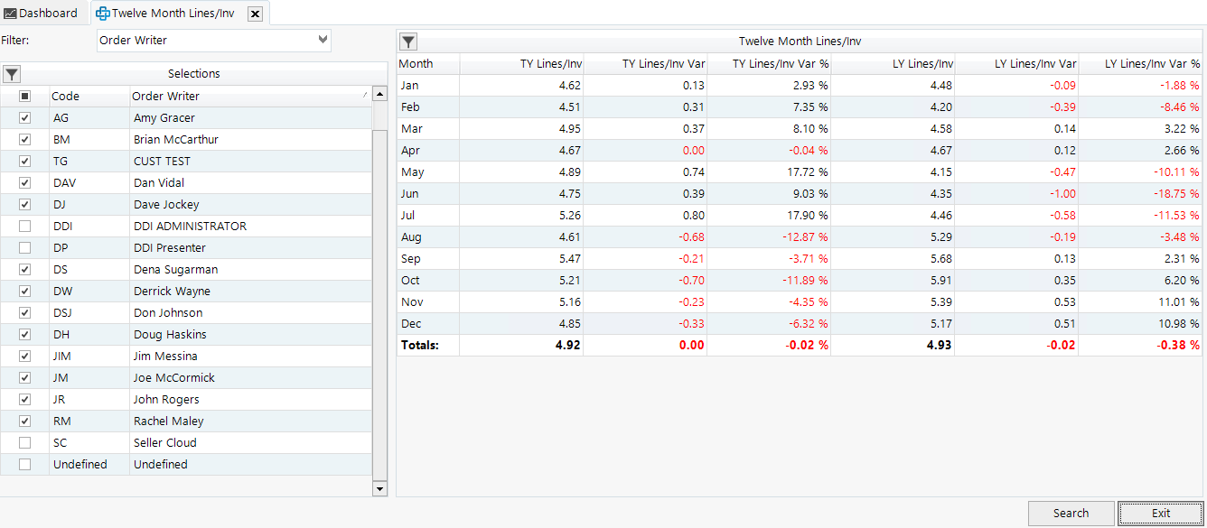 Review the average number of line items per invoice by month (12M Lines ...