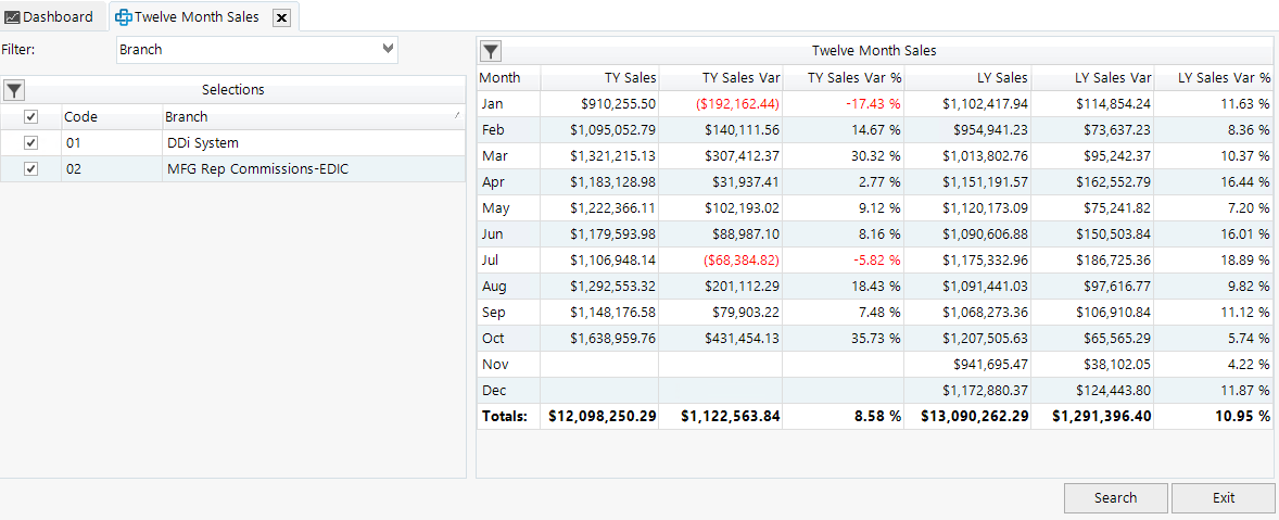 Review total annual sales by month (12M Sales Grid Dashboard)