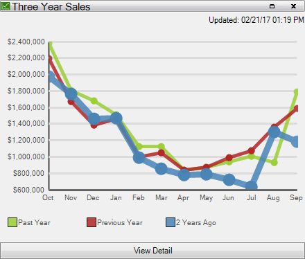 Compare sales over three years (Three Year Sales Dashboard KPI)