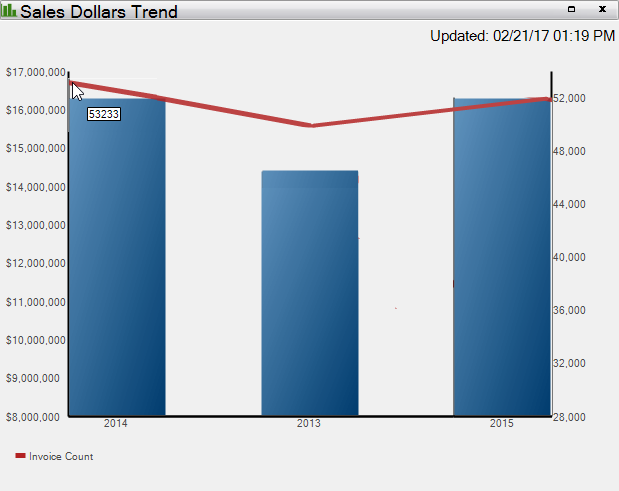 Review the your 3-year sales performance trend (Sales Dollars Trend ...