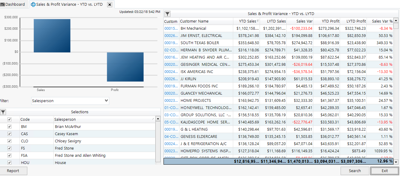 Review the sales variance between this year and last (YTD Variance ...