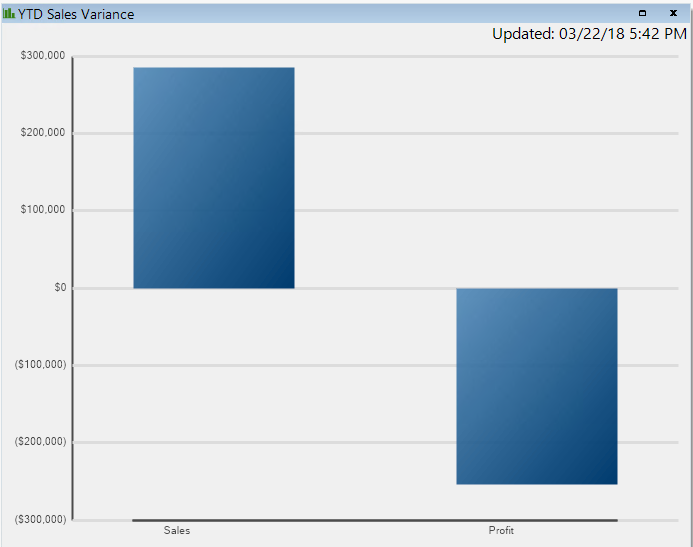 Review the sales variance between this year and last (YTD Variance ...