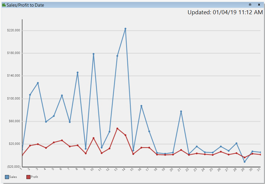 Compare the sales and profit per day month to date (Sales & Profit Methods MTD Dashboard)