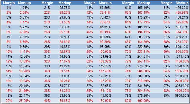 Import price matrix or price contracts