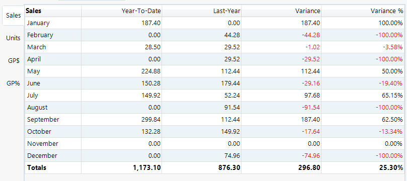 Analyze year to date sales