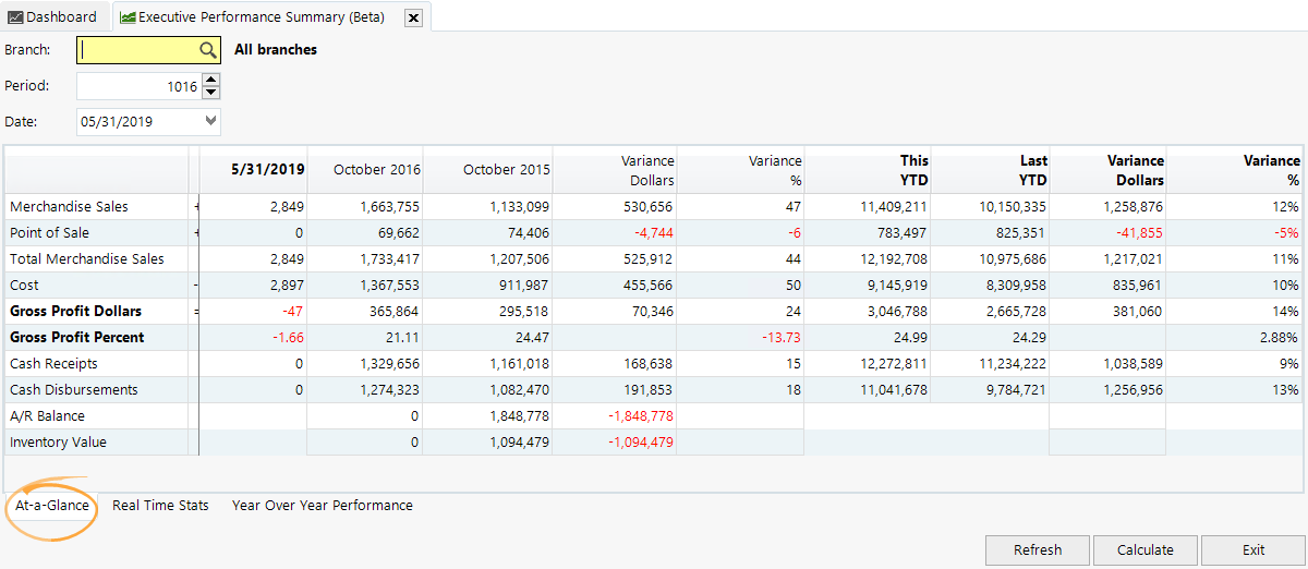 Executive Performance Summary report