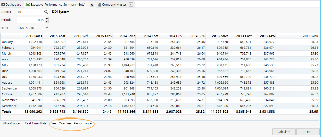 Executive Performance Summary report
